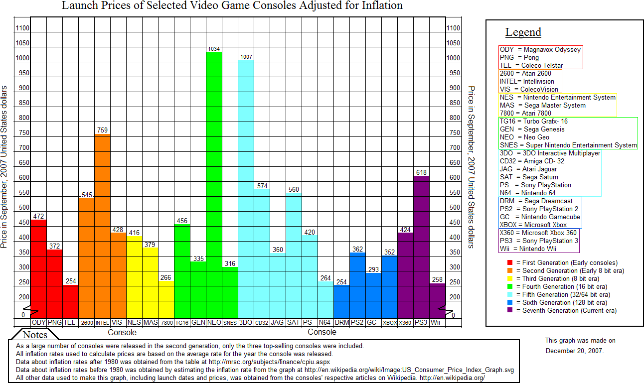 Download Vg Inflation Chart - Video Game - Full Size PNG Image - PNGkit