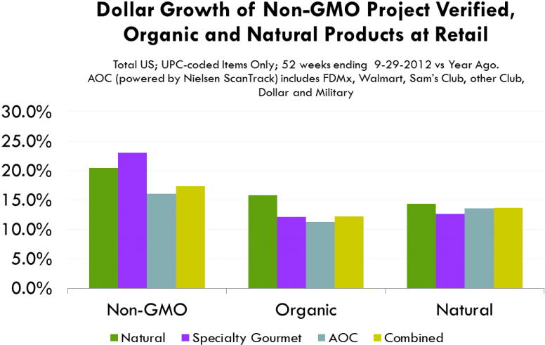 Download Non-gmo Products At Retail Graph - Gmo Vs Non Gmo Charts - Full Size PNG Image - PNGkit