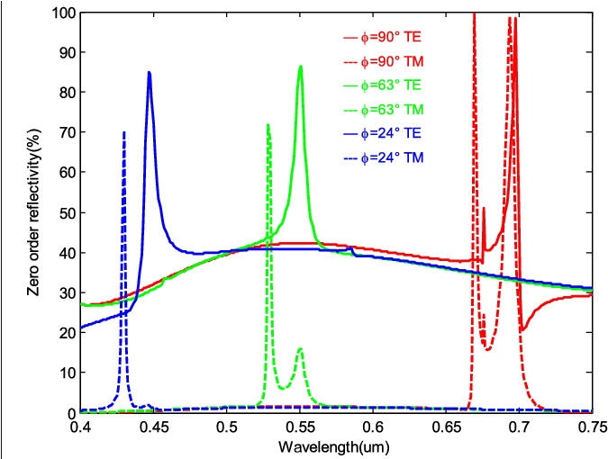 Download Reflectivity Spectra Of The Tri-color Shift Device - Common ...