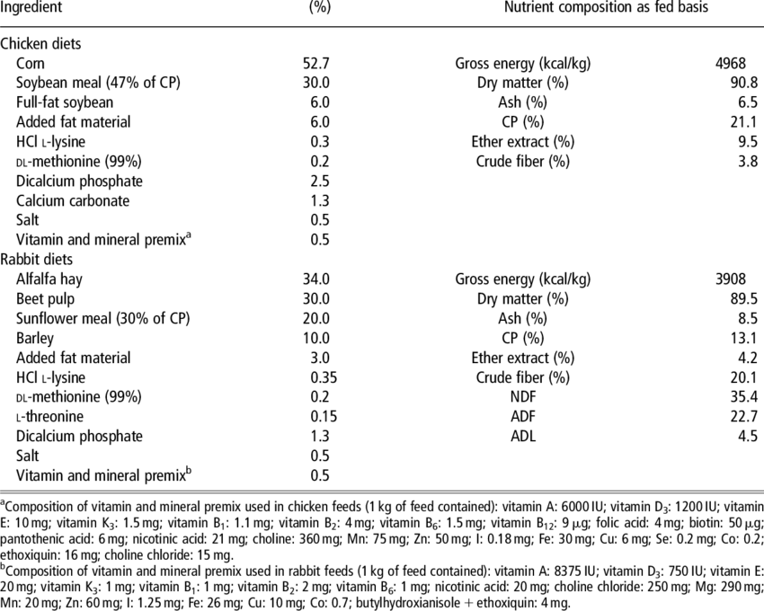 Download Ingredients And Average Nutrient Composition Of The - Chicken ...