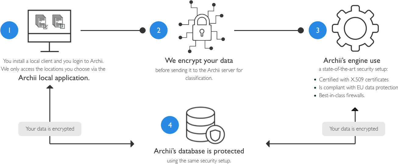 Download Archii Documents Security Process - Diagram - Full Size PNG ...