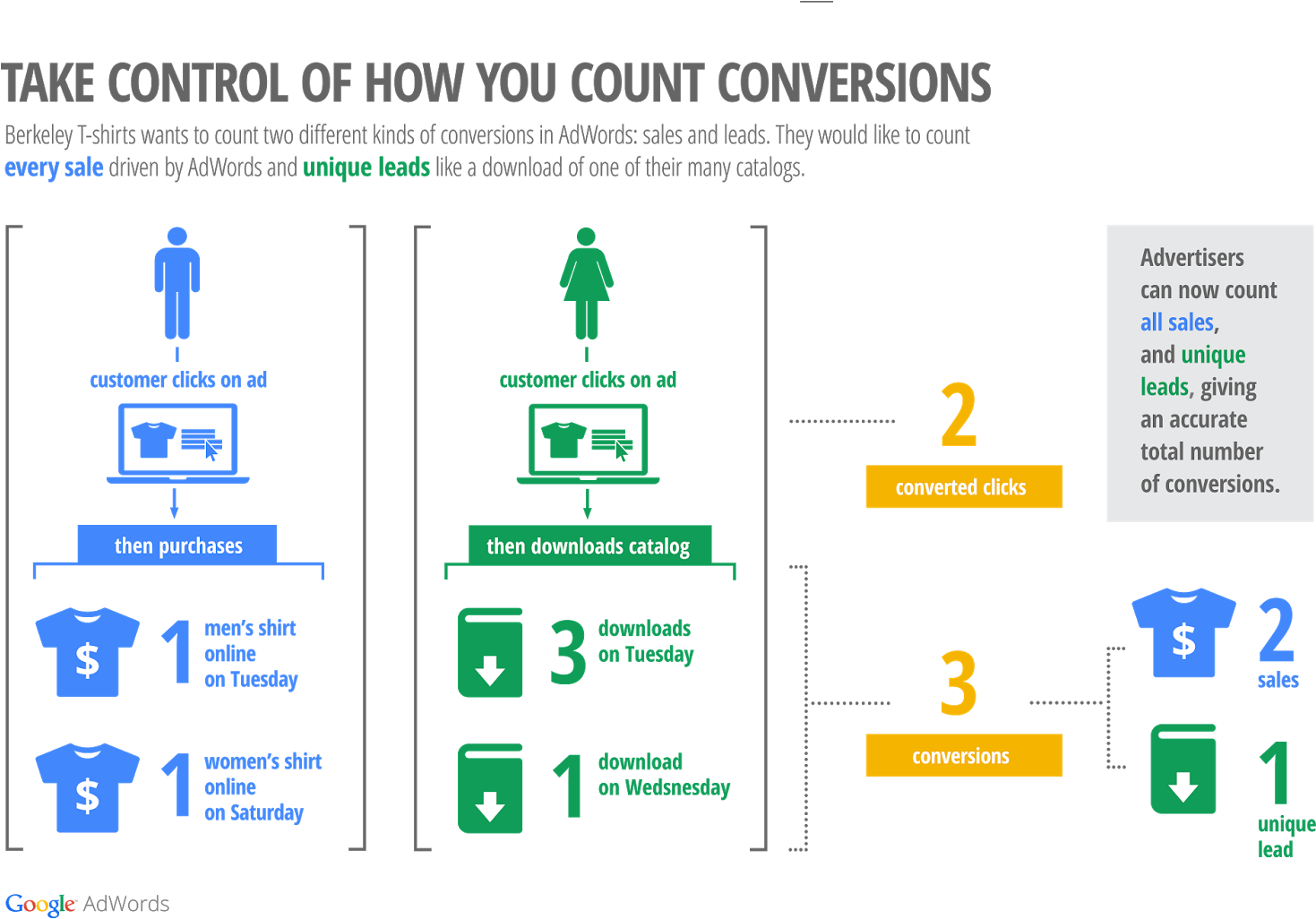 Download Every Business Can Use Online Conversion Tracking - Diagram ...