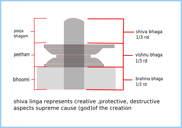 Download Lingaico - Shiva Lingam Meaning In Tamil - Full Size PNG Image ...