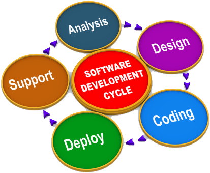 Download Software Development Png File - Accounting Cycle - Full Size ...