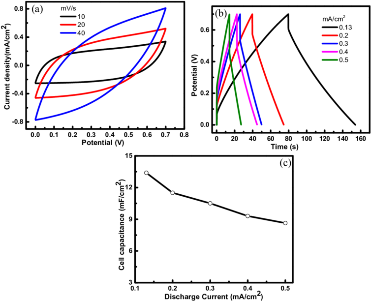 Download S5 Cv And (b) Charge-discharge Curves For The Solid ...