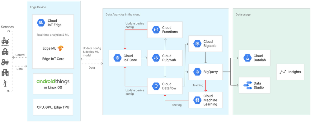 Download Edge Tpu Is Google's Purpose-built Asic Chip Designed - Edge ...
