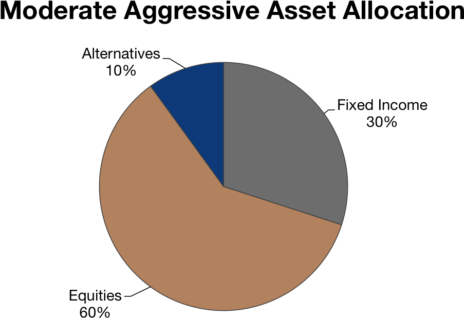 Download Maa - Aggressive Investment Asset Allocation Pie Chart - Full ...