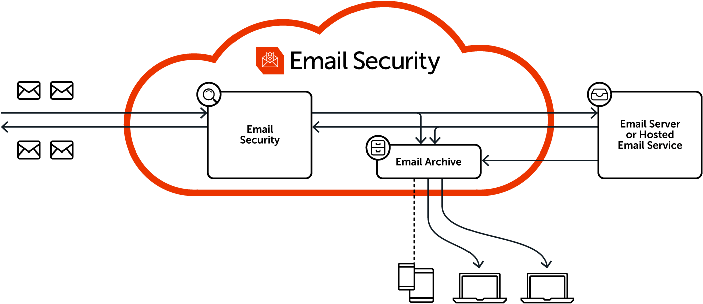 Download Secure Your Emails, Storage, And Access In The Cloud - Diagram ...