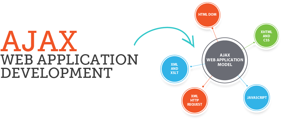 Download Ajax Based Web Application - Ajax Web Development - Full Size PNG Image - PNGkit