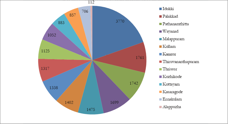 Download District-wise Details Of Forest Cover In Kerala, In - Justin ...