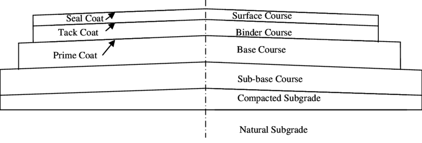 Download Typical Cross Section Of A Conventional Good Road - Base ...