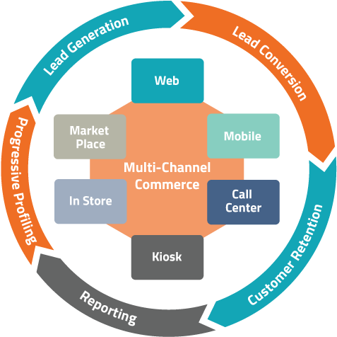 Download Ecommerce Development - E Commerce Sales Life Cycle - Full ...