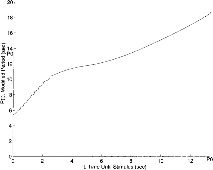 Download Phase Response Curve Of The R15 Neuron Modeled In Defranceschi ...