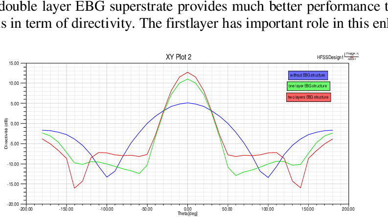 Download Results Of Directivity Of An Antenna With Single Layer - Plot ...