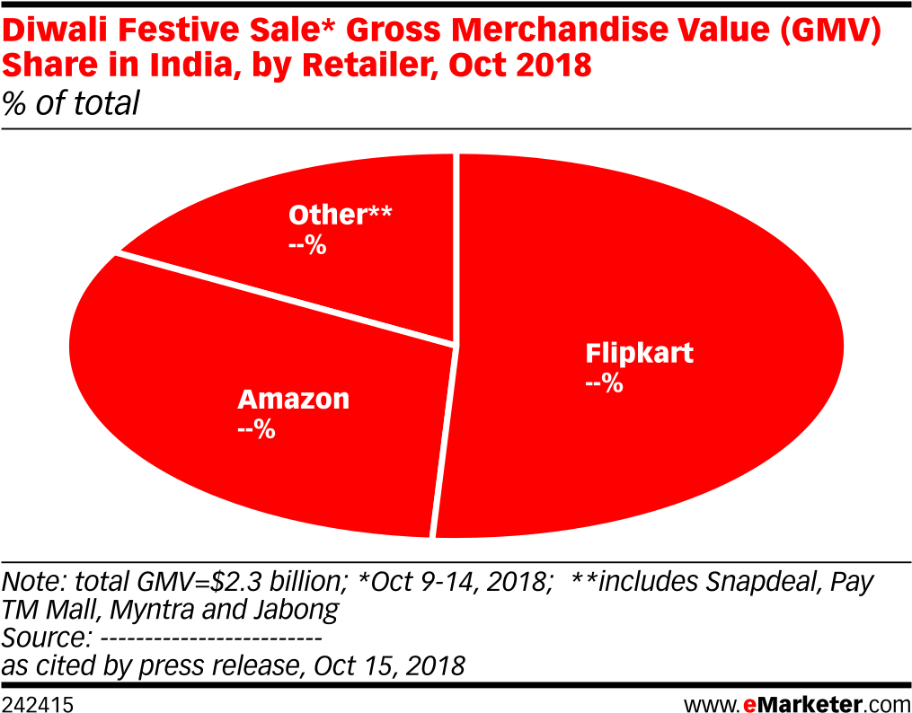 Download Diwali Festive Sale* Gross Merchandise Value Share - Emarketer ...