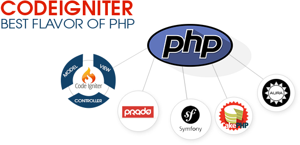 Download Codeigniter Php Development - Codeigniter Php - Full Size PNG Image - PNGkit