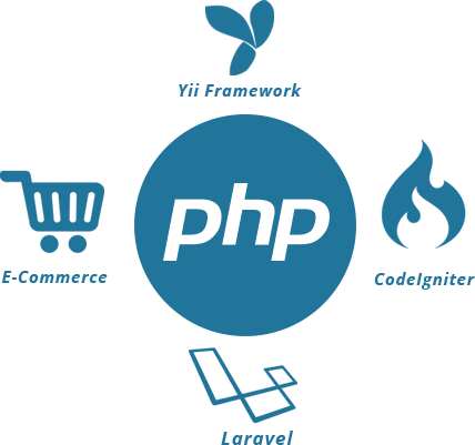 Download Php Development Services That We Offer - Php Framework Development Icon - Full Size PNG ...