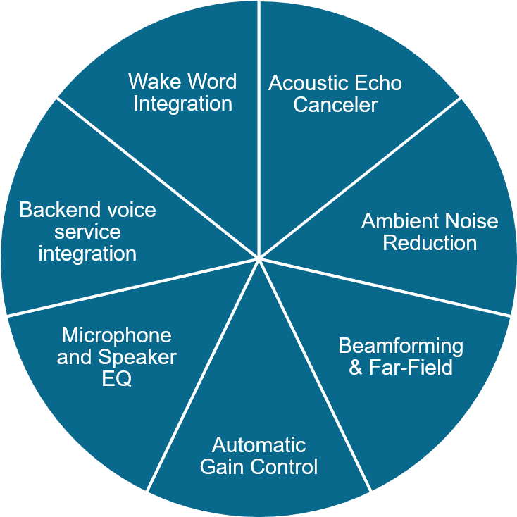 Download Voice Ui Pie Chart - Raahe - Full Size PNG Image - PNGkit