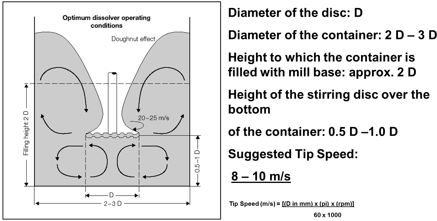 Download Mixing Dimension Of Impeller And Vessel - Diagram - Full Size ...