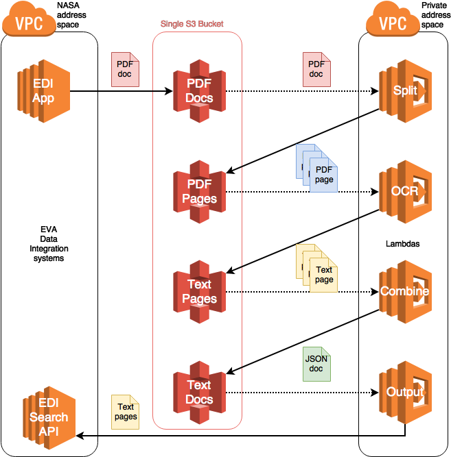 Download Serverless Optical Character Recognition In Support - Amazon ...