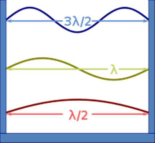 Download Wavelength - Standing Wave In Cavity - Full Size PNG Image ...