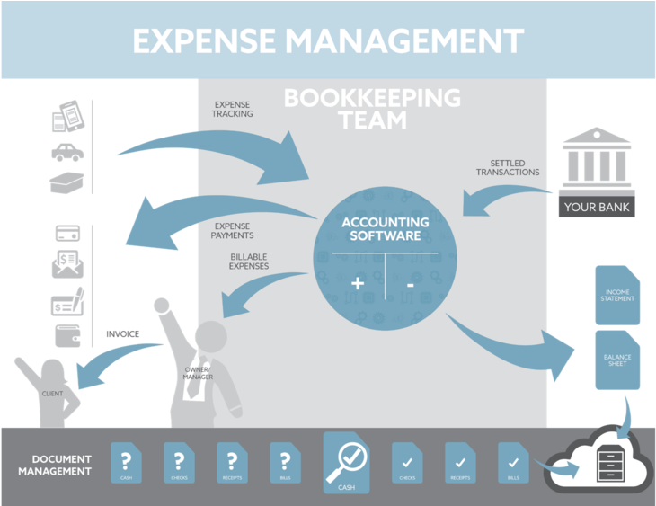 Download Flowchart Reconciliation Flowchart Expenses - Full Size PNG ...
