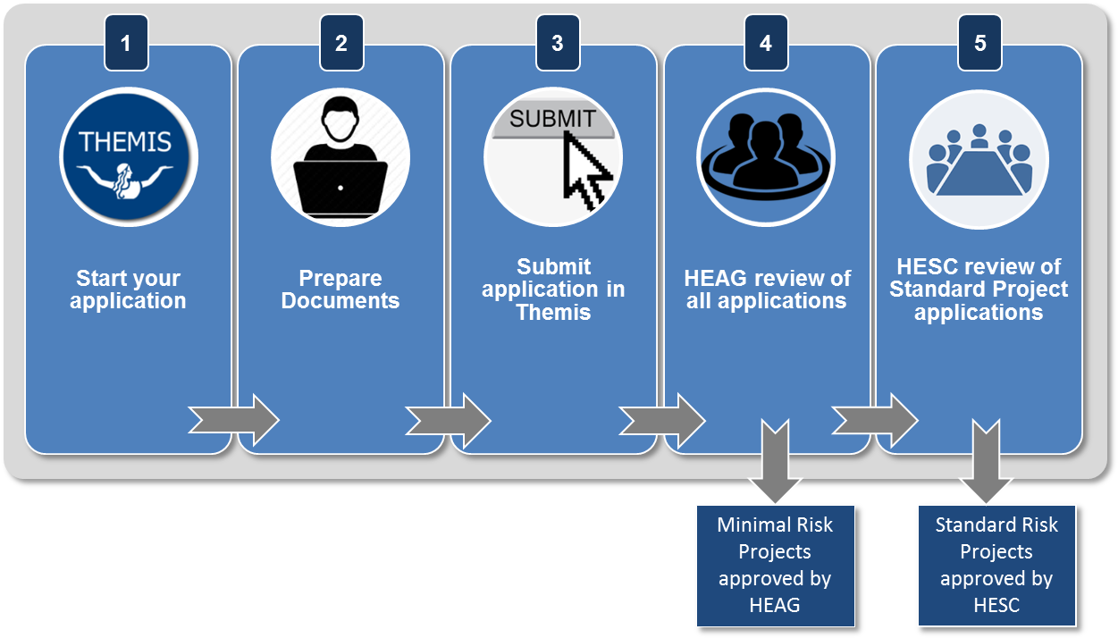 Download Three Hescs Assess Standard Risk Applications - Research ...