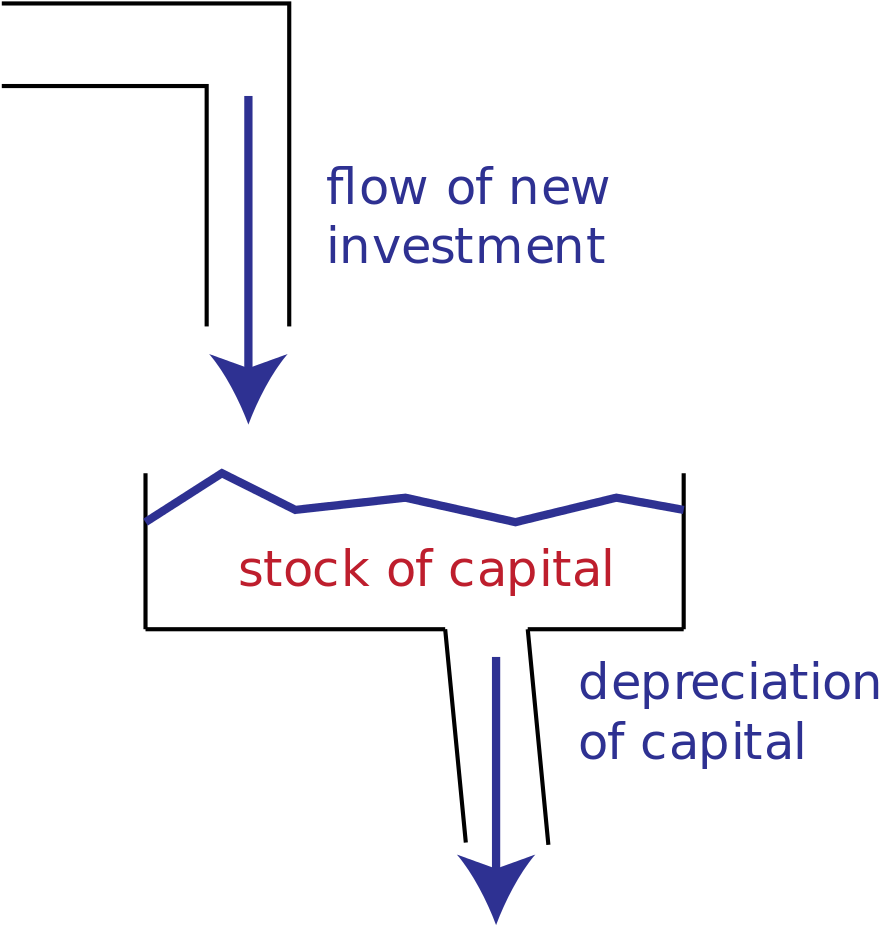 Download Stocks And Flows - Stock And Flow - Full Size PNG Image - PNGkit