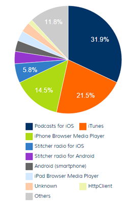 Download Clients Chart - Libsyn Statistics - Full Size PNG Image - PNGkit