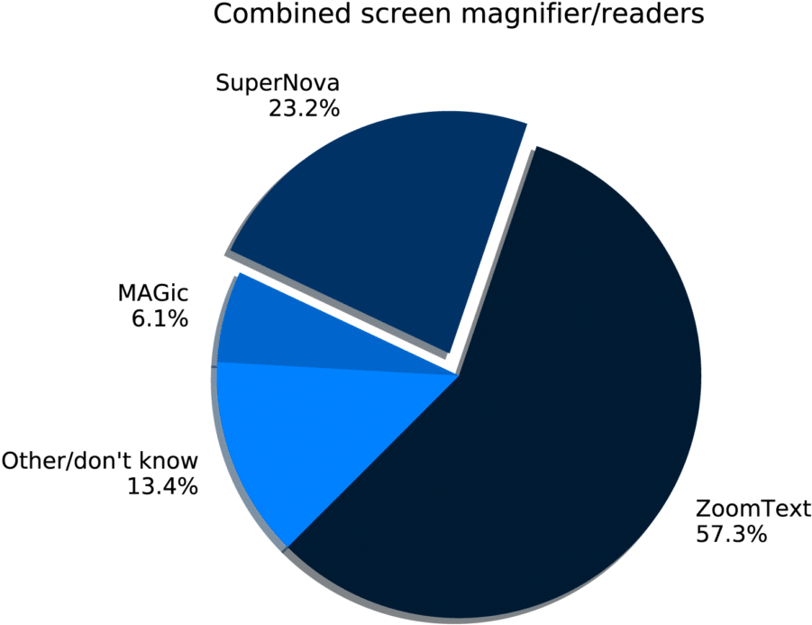 Download Pie Chart Showing Zoomtext - Walgreens Cvs Rite Aid Market ...