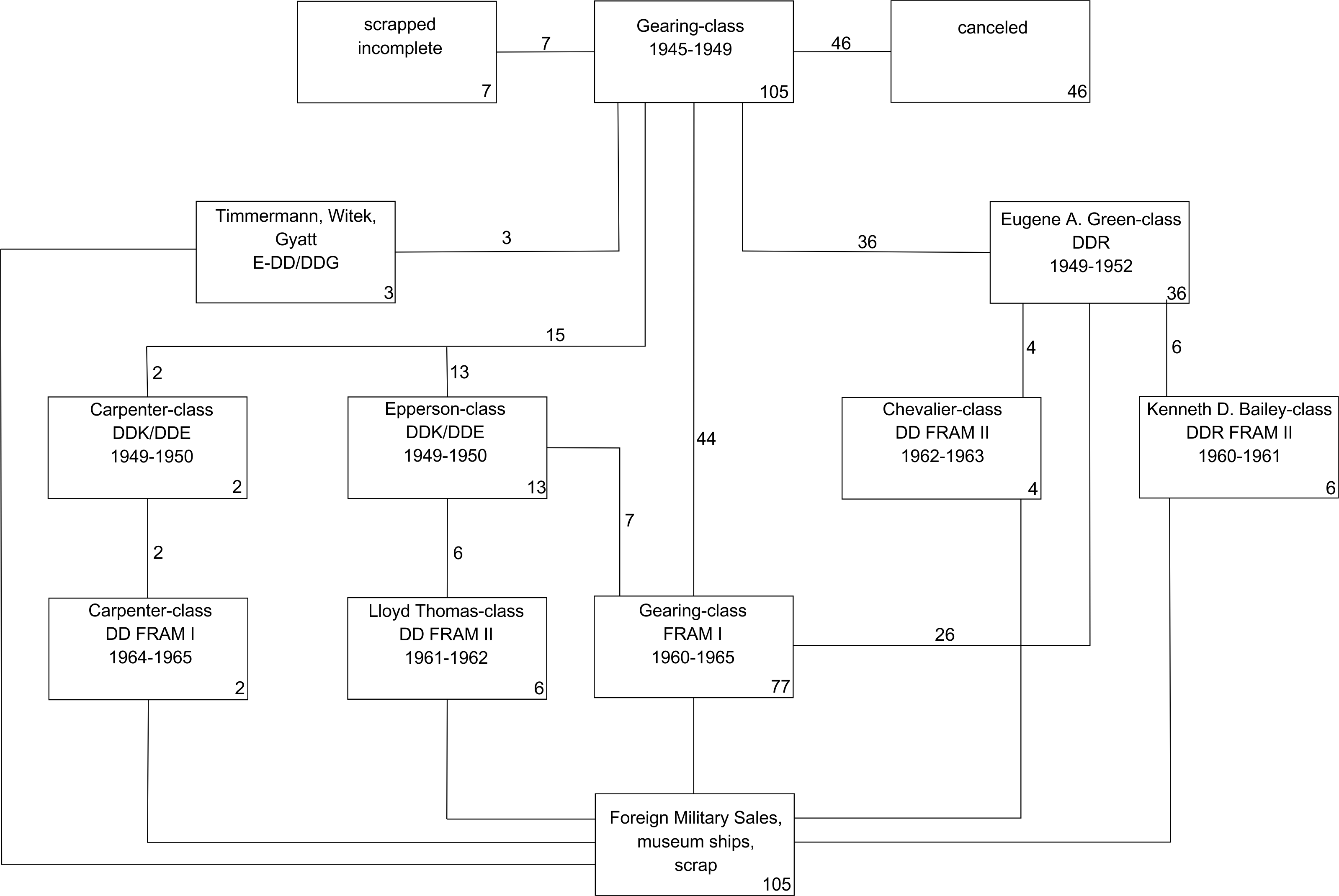 Download Gearing Class Destroyer Development Chart - Diagram - Full ...