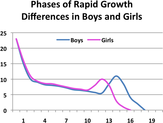 Download Growth Chart Boys Girls - Growth Boys And Girls - Full Size ...