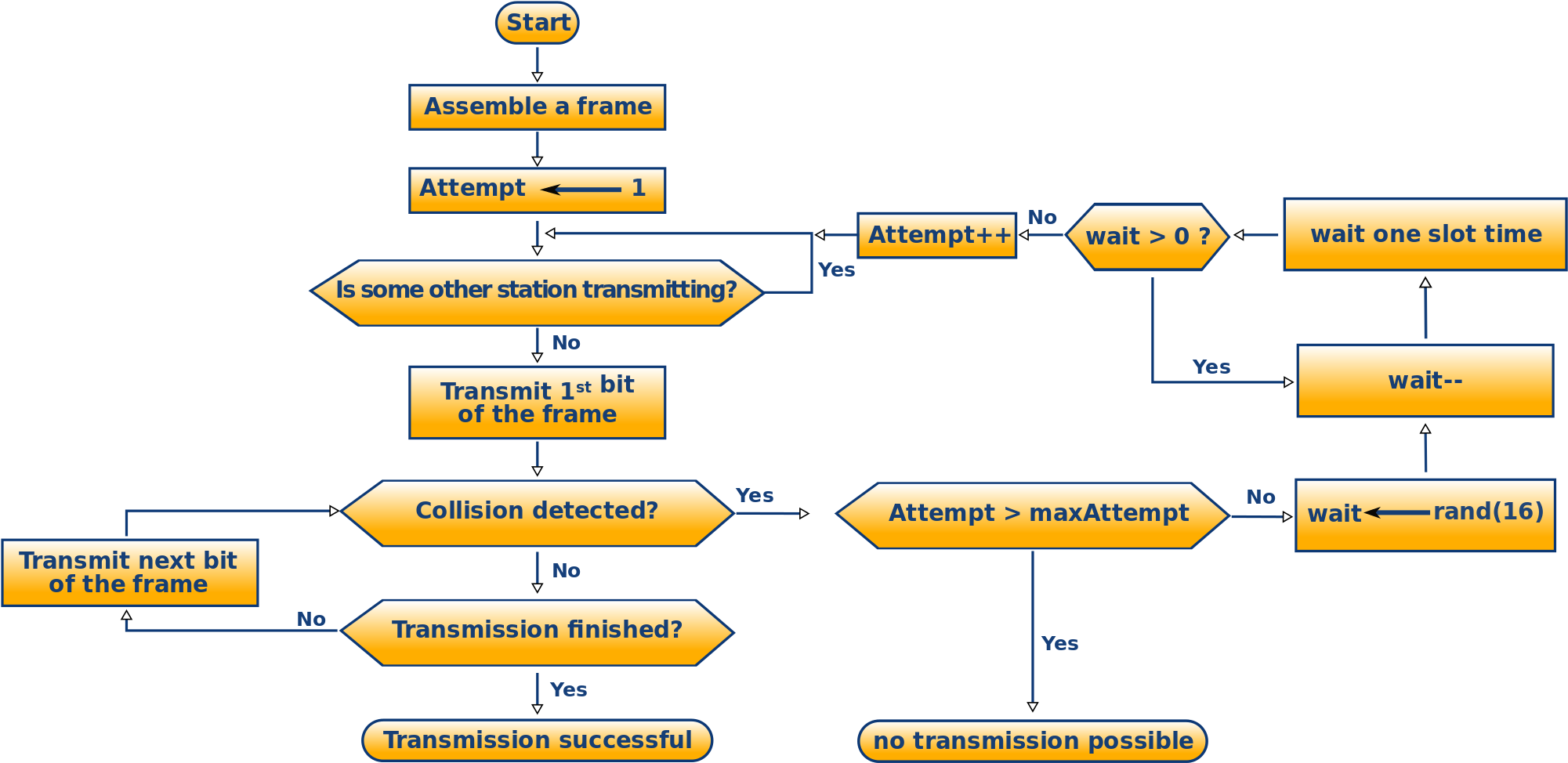 Download Simplified Algorithm Of Csma/cd - Csma Cd Algorithm - Full ...