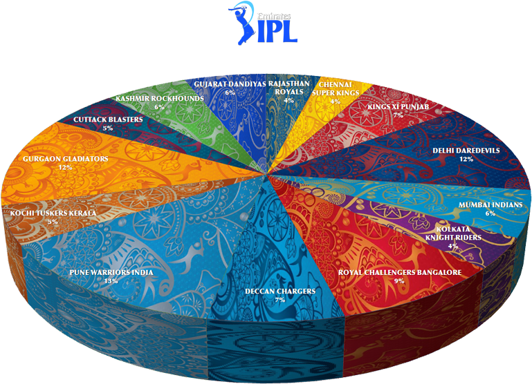 Download Emirates Ipl - Pie Chart Of Ipl 2016 - Full Size PNG Image ...