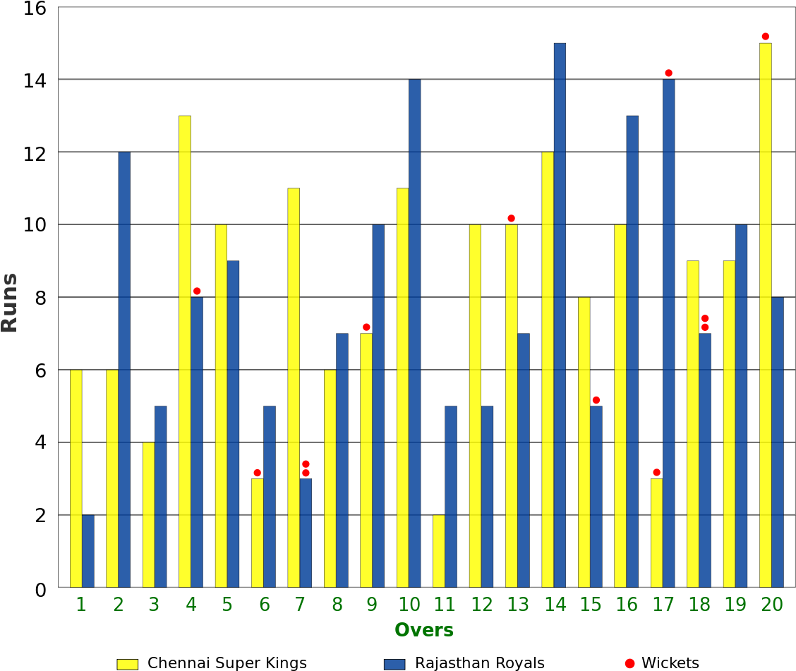 Download This Image Rendered As Png In Other Widths - Bar Graph Of Ipl ...