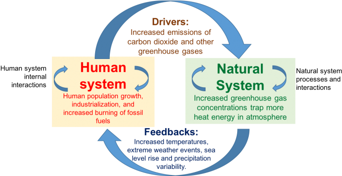 Download Transparent Chnsdiagram Gcc 0 - Coupled Human And Natural ...