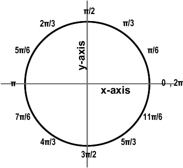 Download The Points On The Unit Circle Unit Circle Radians - Cartesian ...