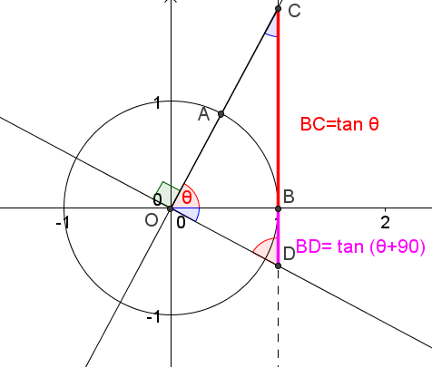 Download The - Tan Theta Unit Circle - Full Size PNG Image - PNGkit