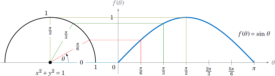 Download Graph Of Sine Function Based On Y-coordinate Of Points ...