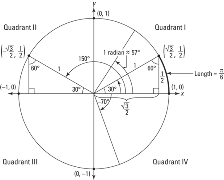 Download The Unit Circle Has A Radius Of One Unit And Is Set - Circle ...