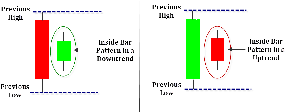 Download Inside Bar Candlestick Patterns3 - Option - Full Size PNG ...