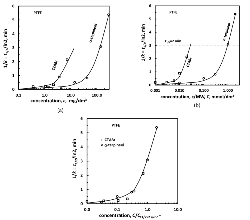 Download Half-life Curves For Flotation Of Ptfe In The Presence - Curve ...