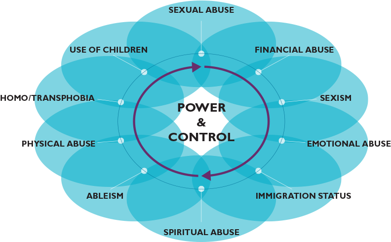 Download Abuse Layers Infographic - Domestic Violence - Full Size PNG ...
