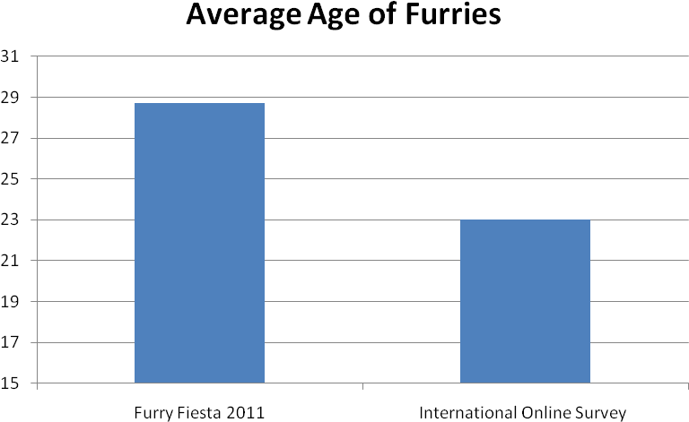 Download Furry Fiesta And Our International Online Survey, It - Number ...