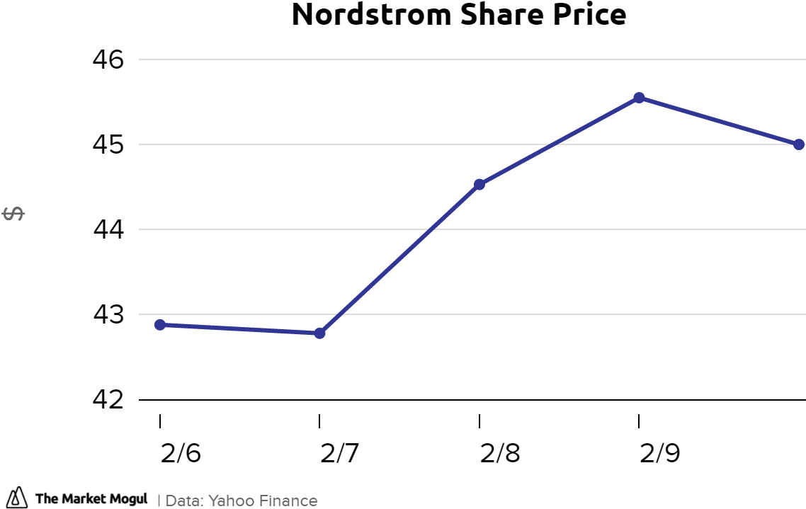 Download Nordstrom Share Price Close Tmmchart - Priceline International ...