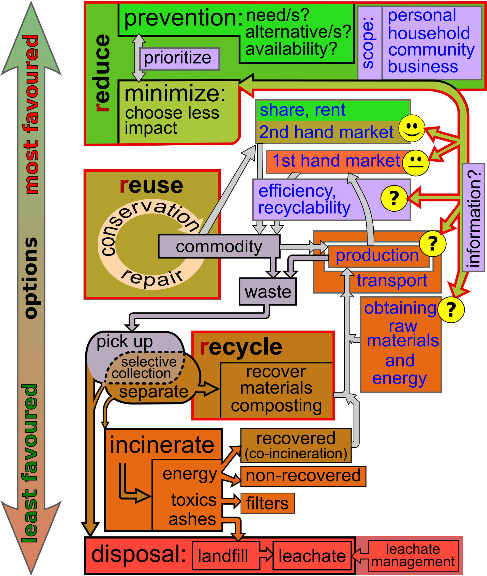 Download Refusing, Reducing, Reusing, Recycling And Composting - Waste ...