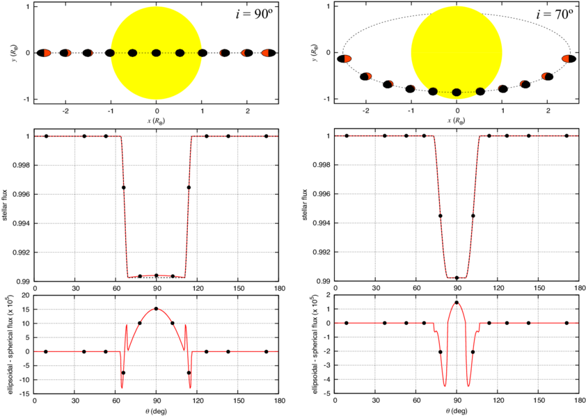 Download Transit Light Curves For A Jupiter Like Planet Orbiting ...