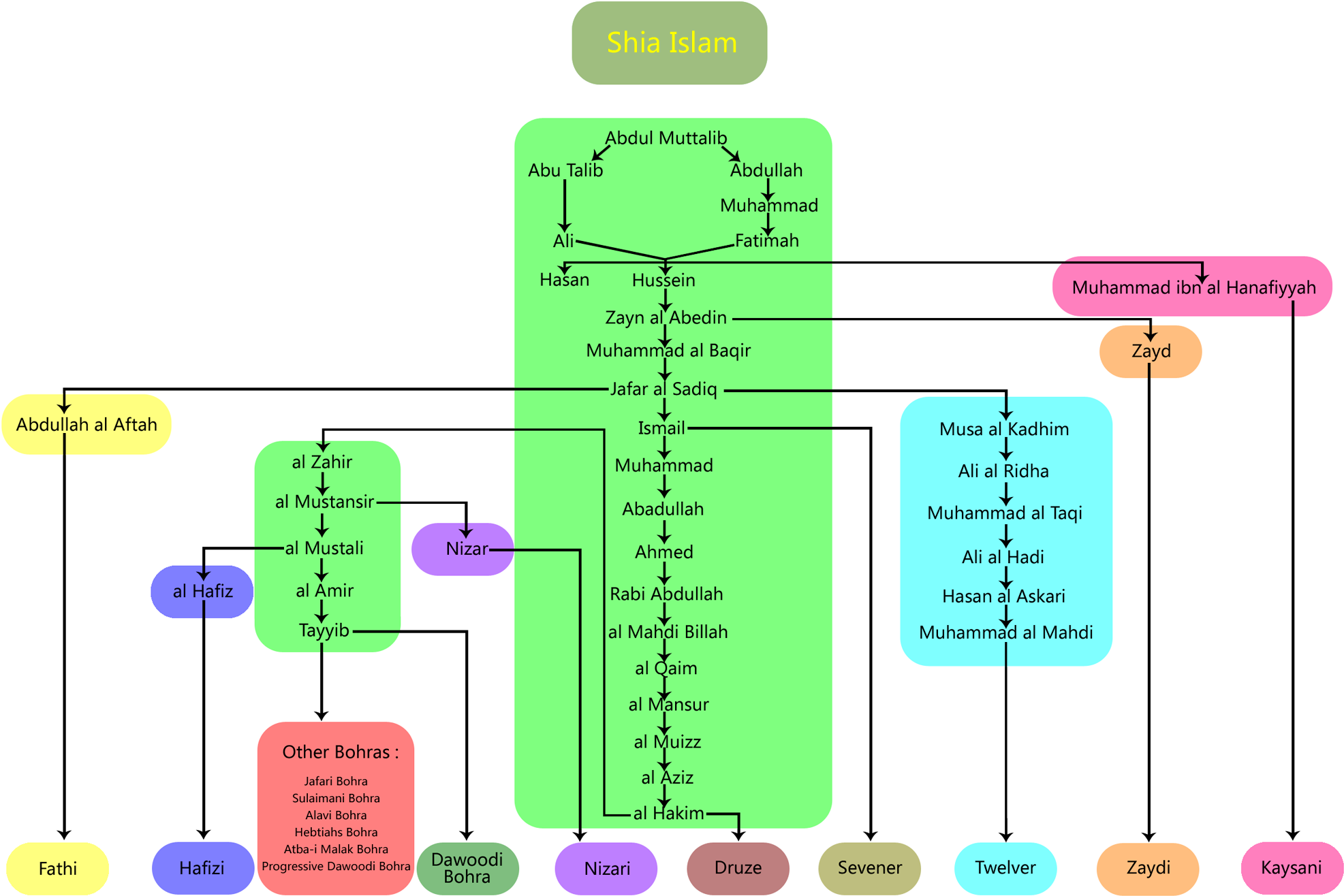 Download Branch Of Shi'a Islam - Membina Garis Masa Sejarah Keluarga ...