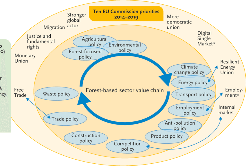 Download The Eu's Main Policy Priorities And Eu Forest-related ...