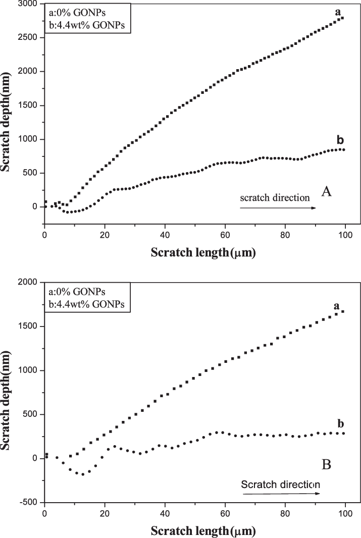 Download Nano-scratch Depth Profiles For The Pu And The - Diagram ...